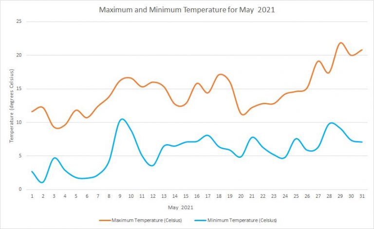 Temperature May 2021 – ACE Weather