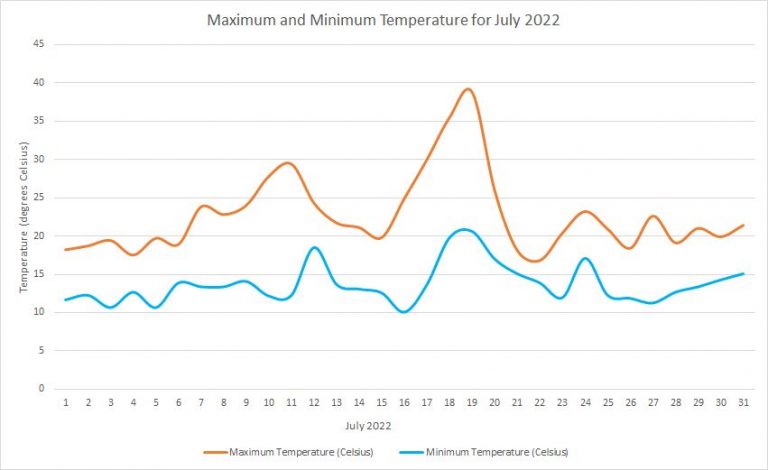 Temperature July 2022 – ACE Weather