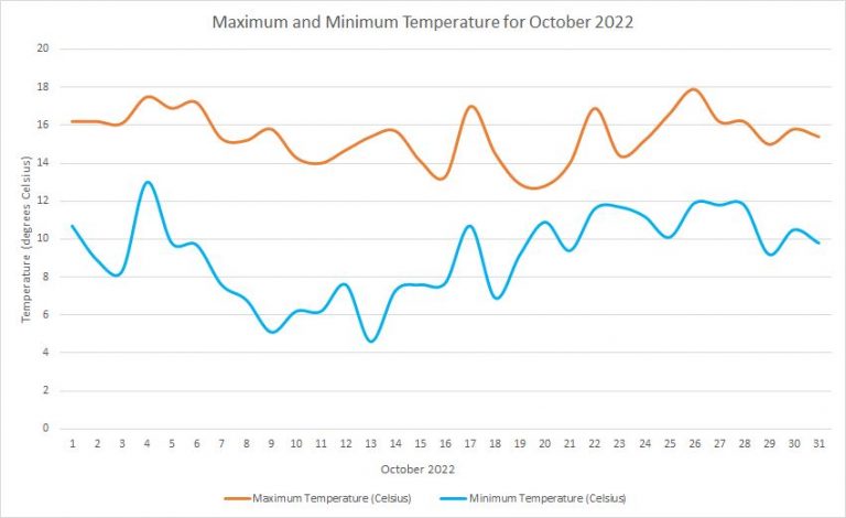 Temperature October 2022 – ACE Weather