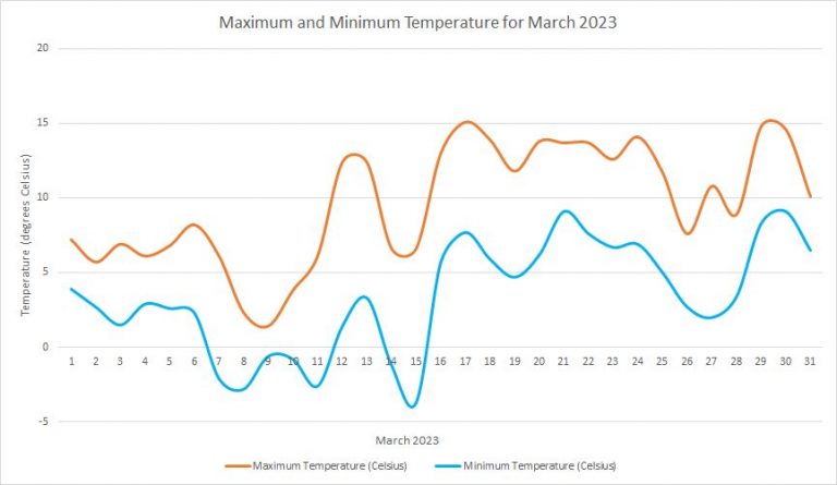 Temperature March 2023 – ACE Weather