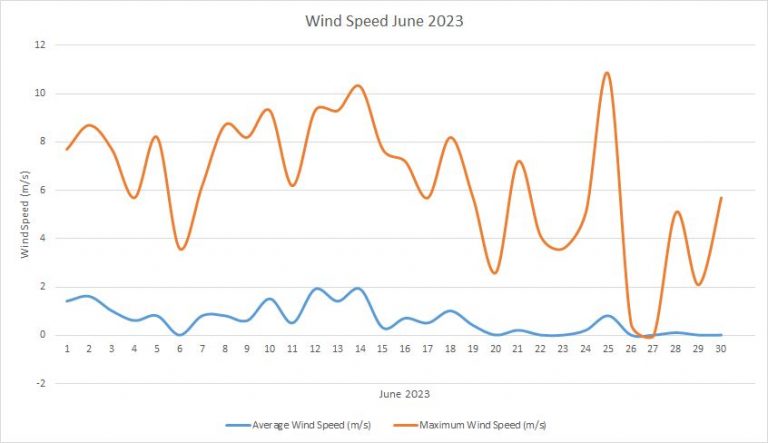 Wind speed June 2023 – ACE Weather