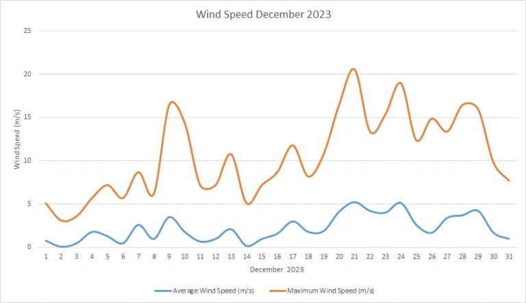 Wind speed December 2023 – ACE Weather